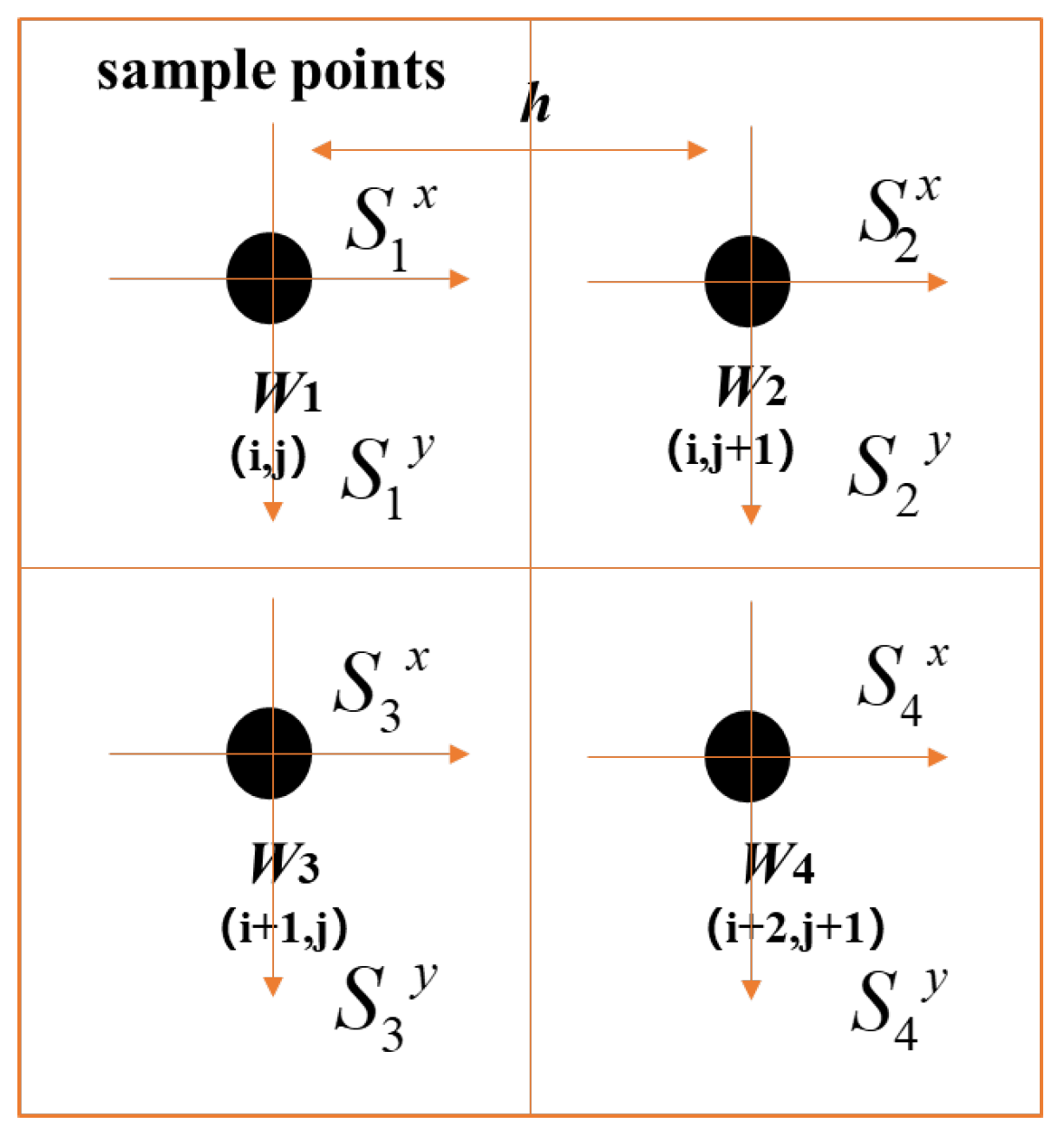 Fast and Highly Accurate Zonal Wavefront Reconstruction from Multi-Directional Slope and ...