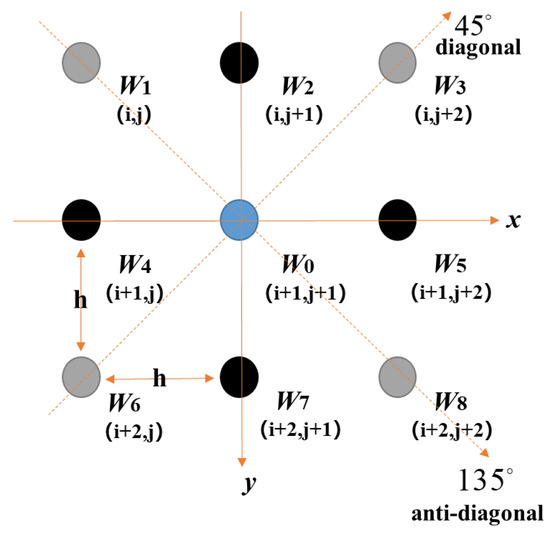 Fast and Highly Accurate Zonal Wavefront Reconstruction from Multi ...