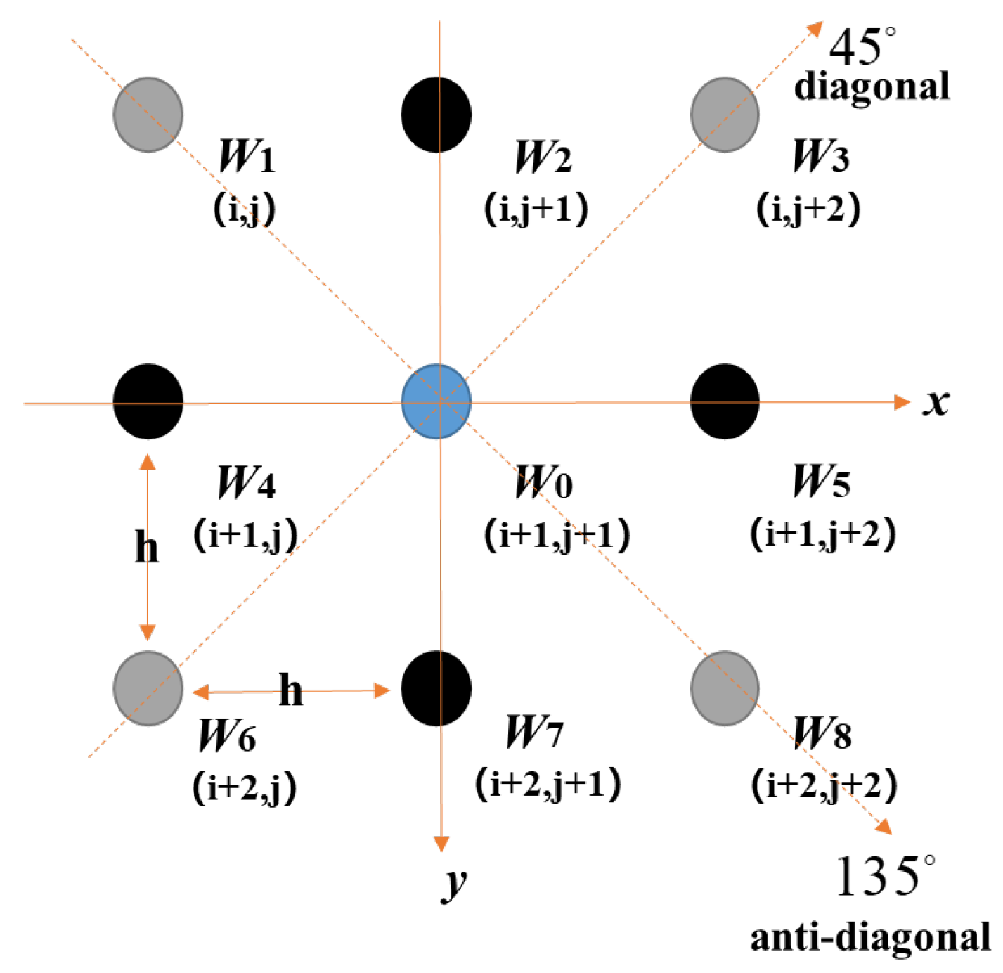 Fast and Highly Accurate Zonal Wavefront Reconstruction from Multi-Directional Slope and ...