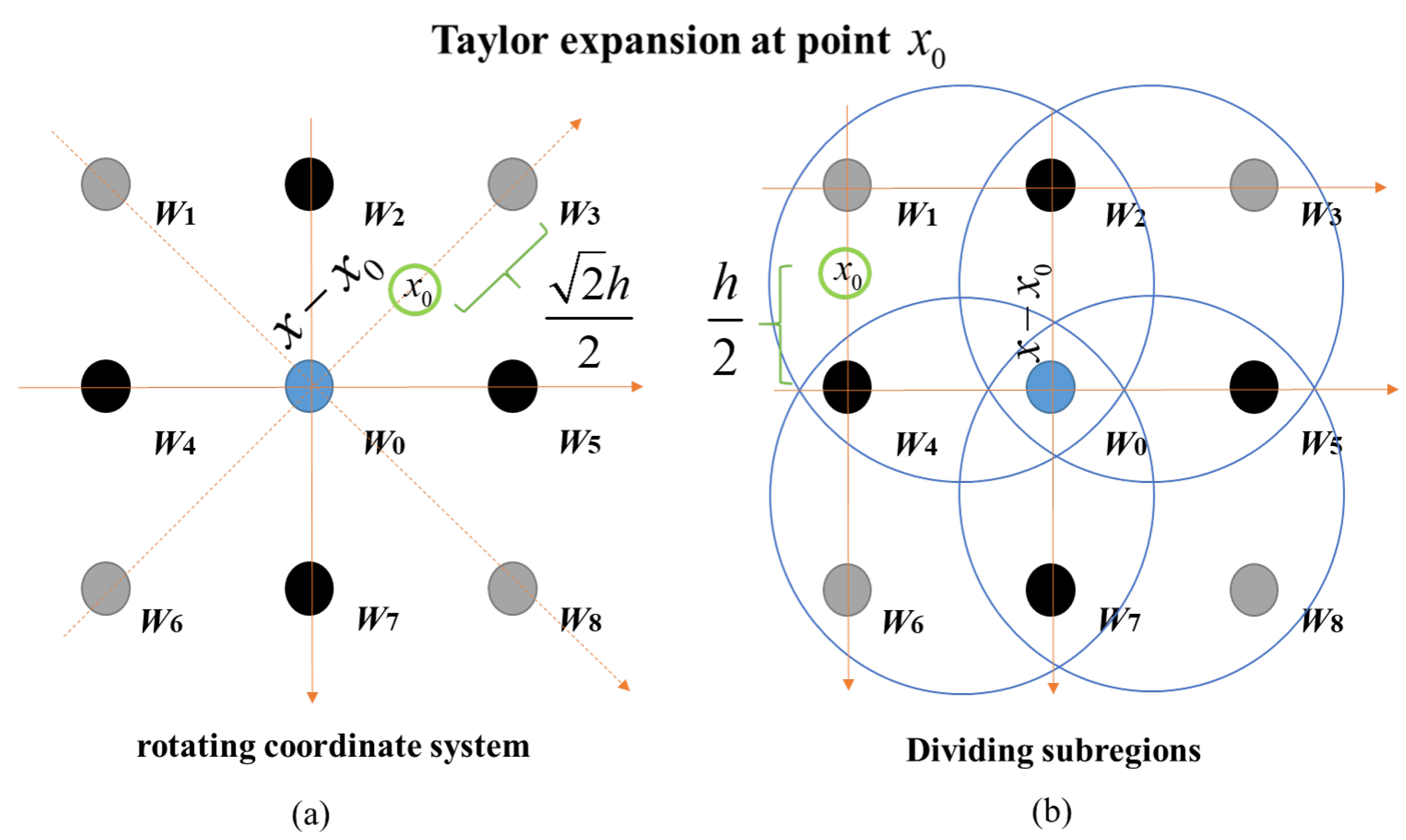 Fast and Highly Accurate Zonal Wavefront Reconstruction from Multi-Directional Slope and ...
