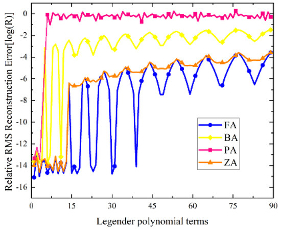 Fast and Highly Accurate Zonal Wavefront Reconstruction from Multi-Directional Slope and ...