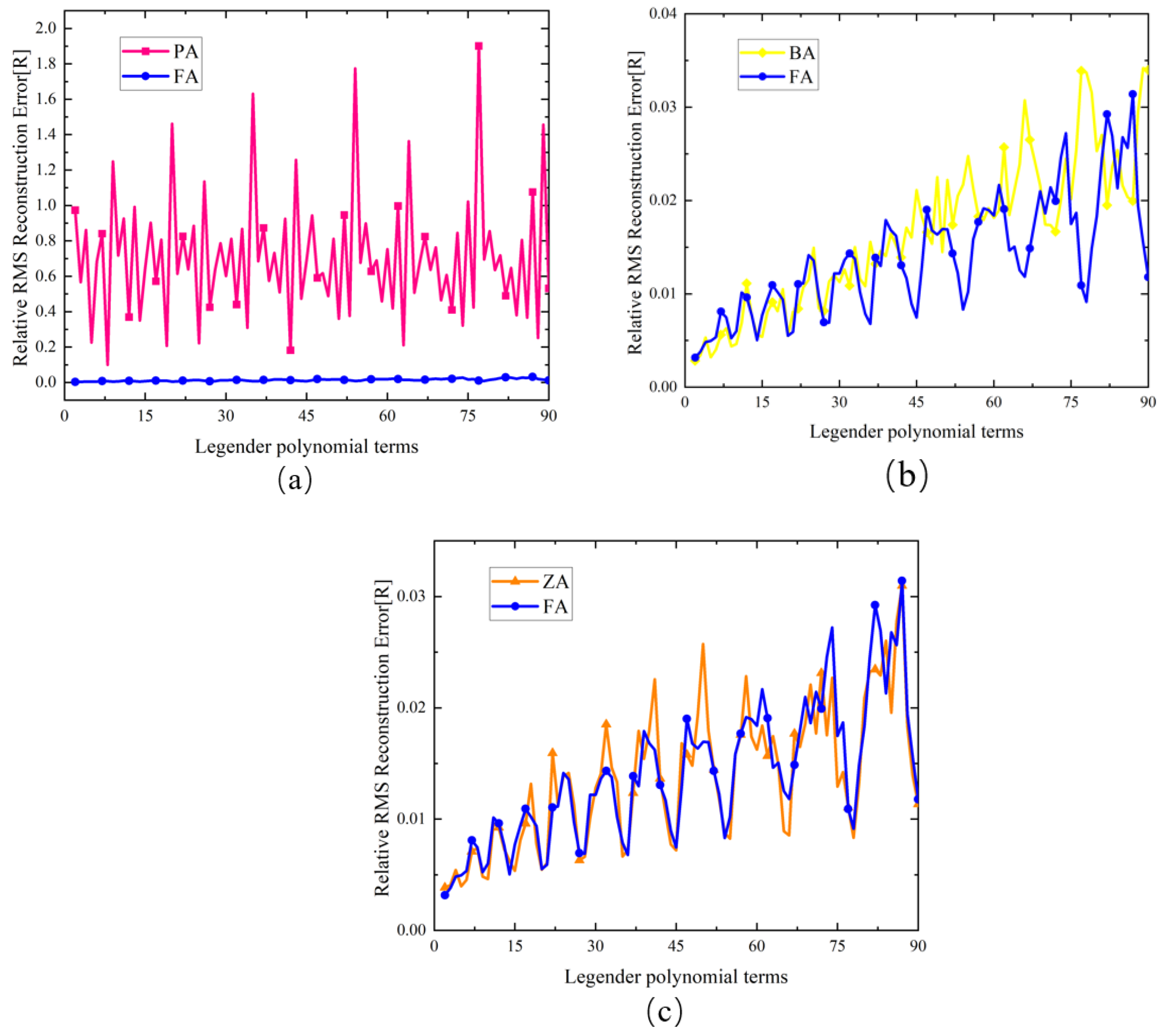 Fast and Highly Accurate Zonal Wavefront Reconstruction from Multi-Directional Slope and ...
