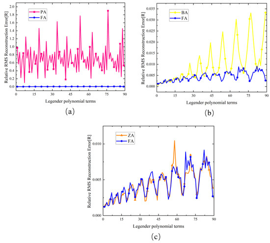 Fast and Highly Accurate Zonal Wavefront Reconstruction from Multi-Directional Slope and ...