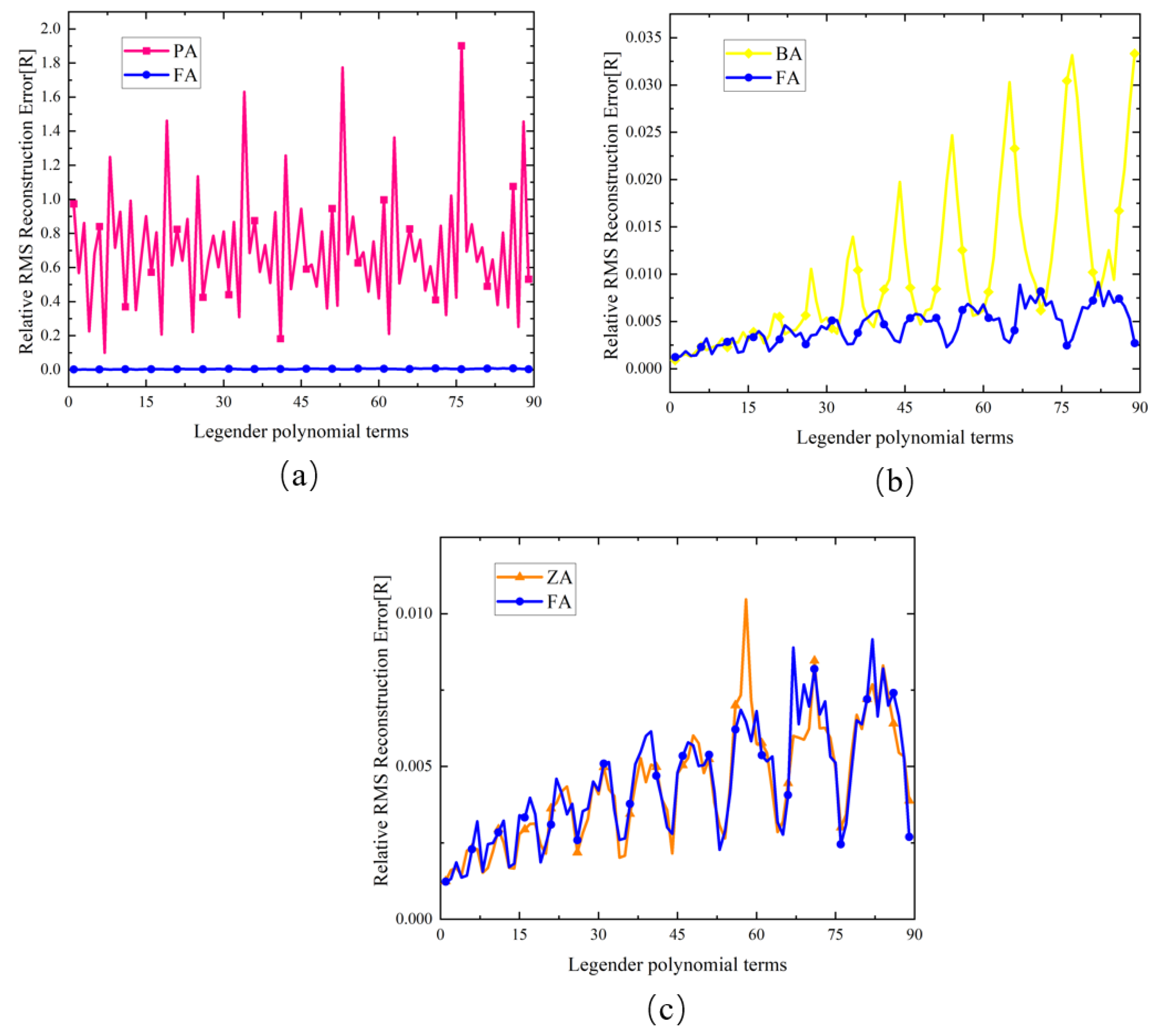 Fast and Highly Accurate Zonal Wavefront Reconstruction from Multi-Directional Slope and ...