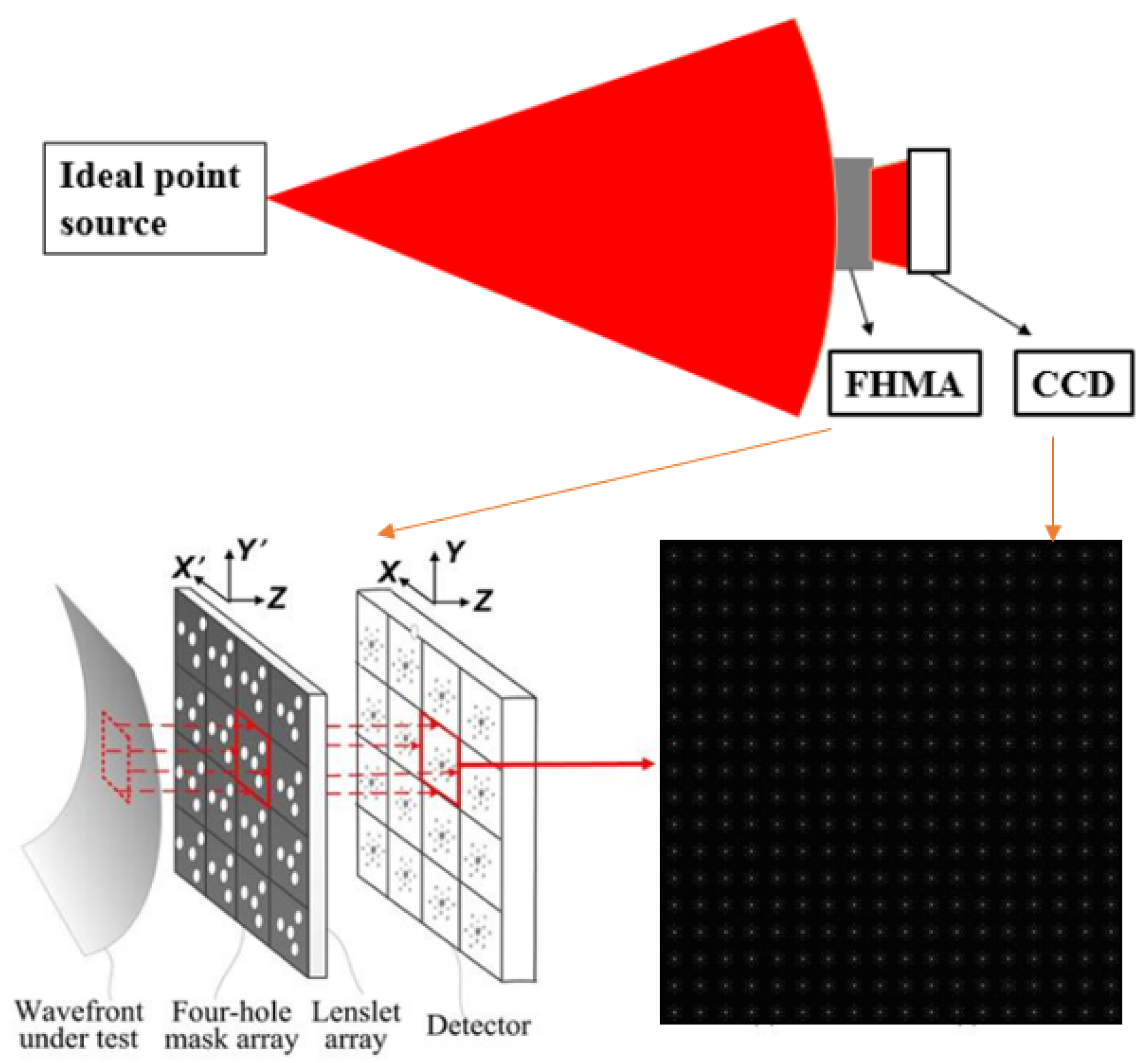 Fast and Highly Accurate Zonal Wavefront Reconstruction from Multi-Directional Slope and ...