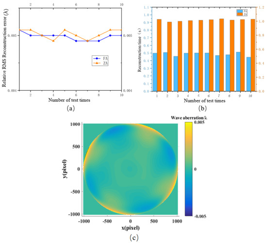 Fast and Highly Accurate Zonal Wavefront Reconstruction from Multi ...