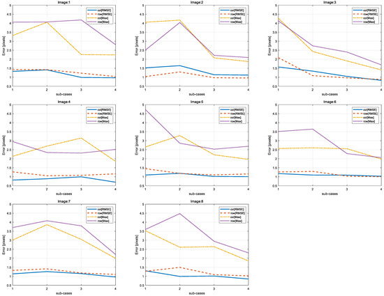 The Impact of GCP Chip Distribution on Kompsat-3A RPC Bias Compensation