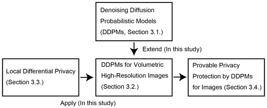 Practical Medical Image Generation with Provable Privacy Protection Based on Denoising Diffusion ...