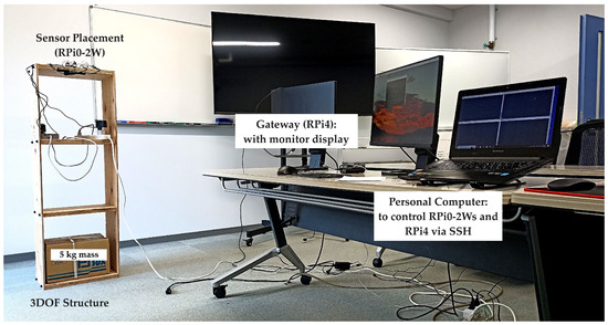 Enhancing Wireless Sensor Network in Structural Health Monitoring through TCP/IP Socket ...