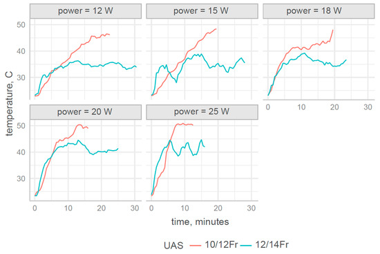 The Effect of Laser Settings and Ureteral Access Sheath Size on ...