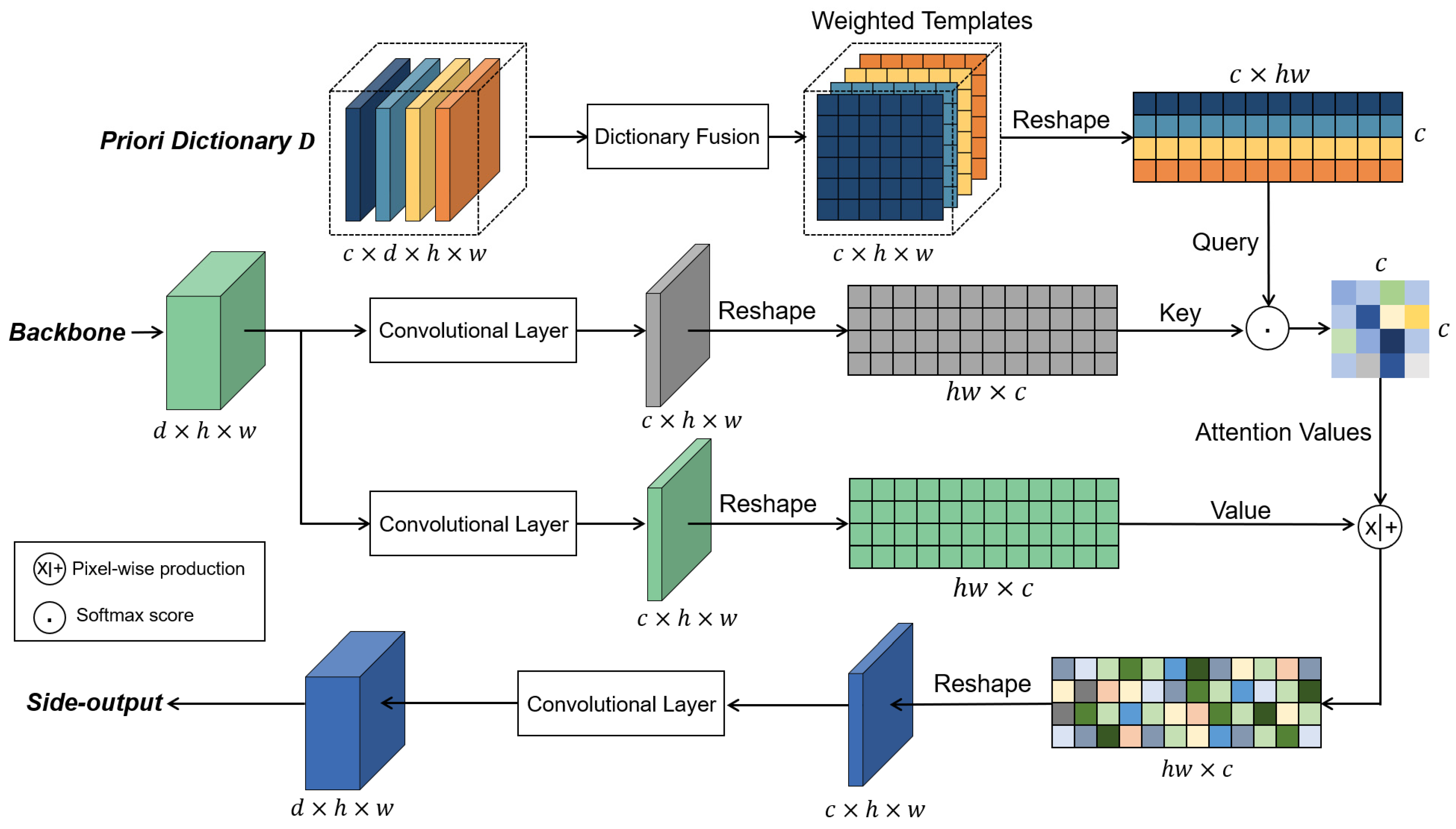 P D N: A Priori Dictionary Network for Fashion Parsing