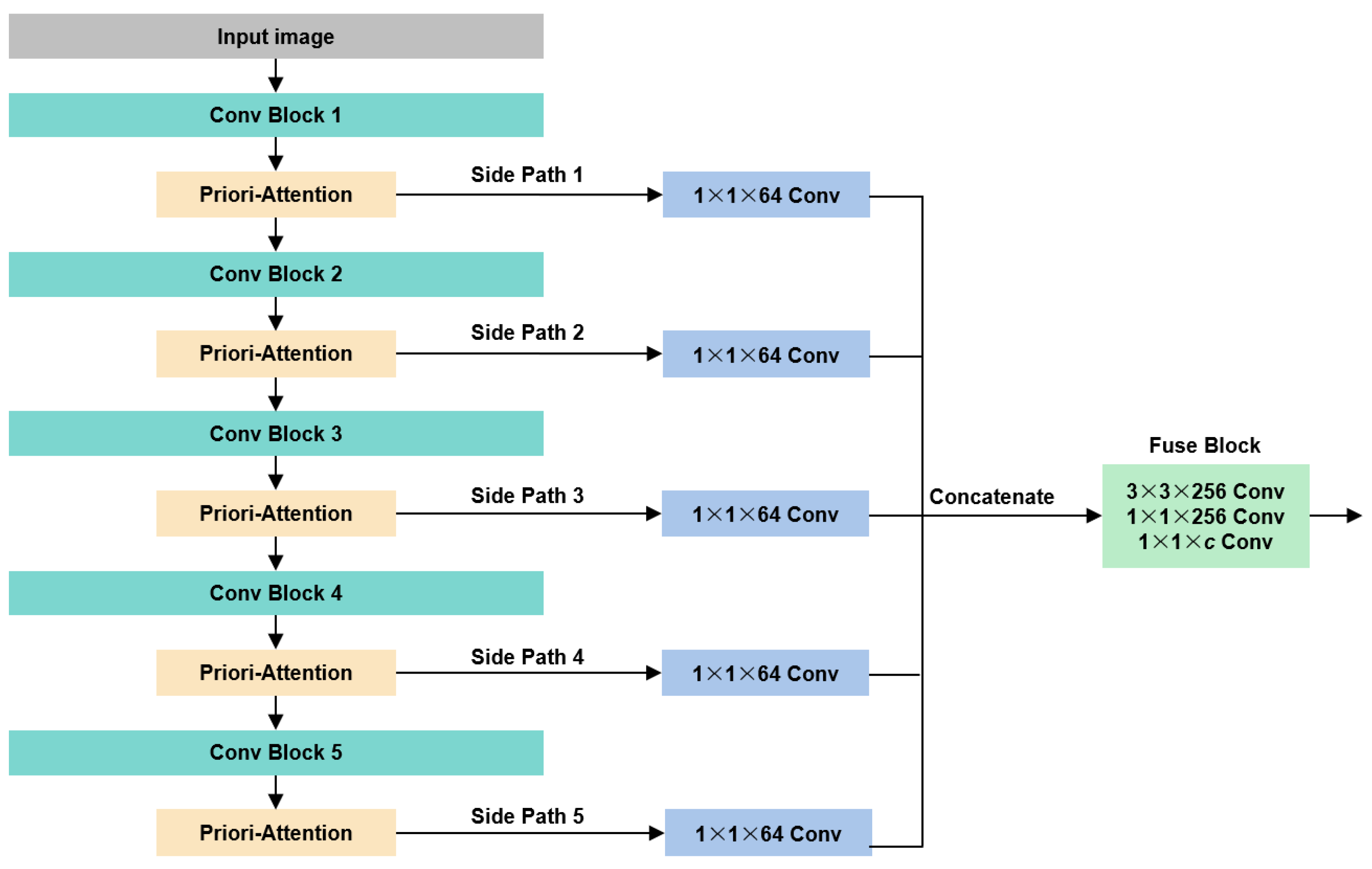 P D N: A Priori Dictionary Network for Fashion Parsing