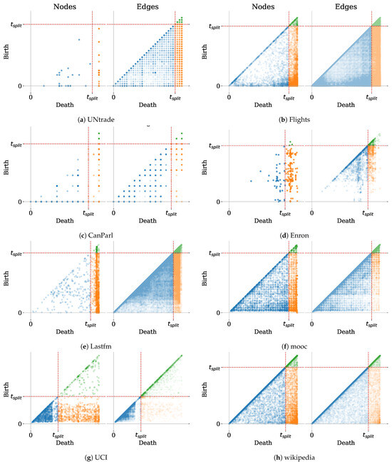 Applied Sciences | Free Full-Text | Exploring the Performance of Continuous-Time Dynamic Link ...