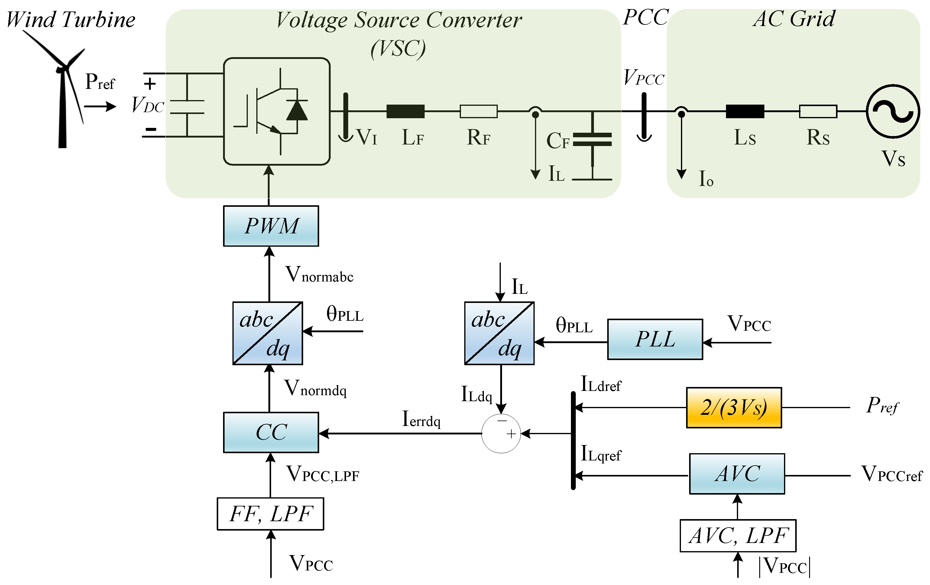 Stability Analysis in Multi-VSC (Voltage Source Converter) Systems of Wind Turbines