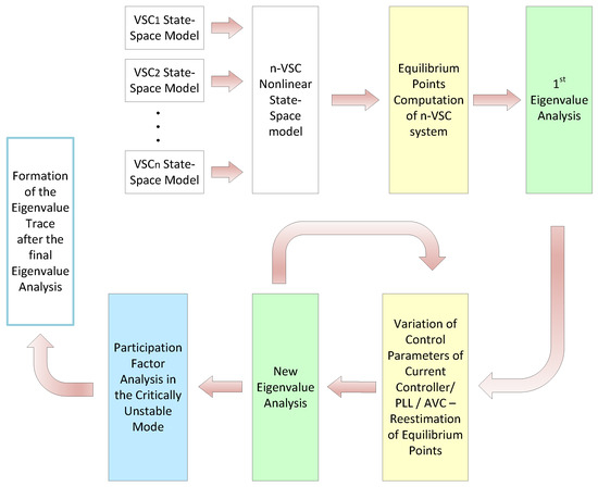 Stability Analysis in Multi-VSC (Voltage Source Converter) Systems of ...