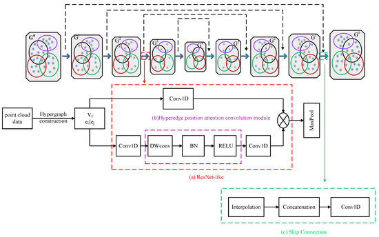Hypergraph Position Attention Convolution Networks for 3D Point Cloud Segmentation