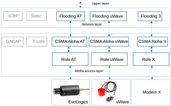 Practical Steps towards Establishing an Underwater Acoustic Network in ...