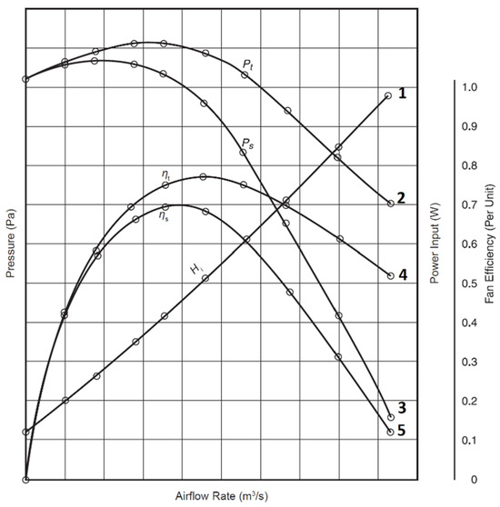 The Optimization of the Geometry of the Centrifugal Fan at Different ...