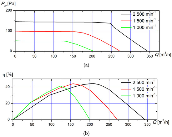 The Optimization of the Geometry of the Centrifugal Fan at Different ...