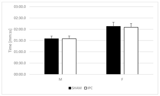 Effect of Simultaneous Lower- and Upper-Body Ischemic Preconditioning ...