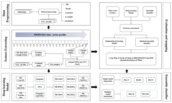 Applied Sciences | Free Full-Text | Incorporating Multi-Temporal Remote ...