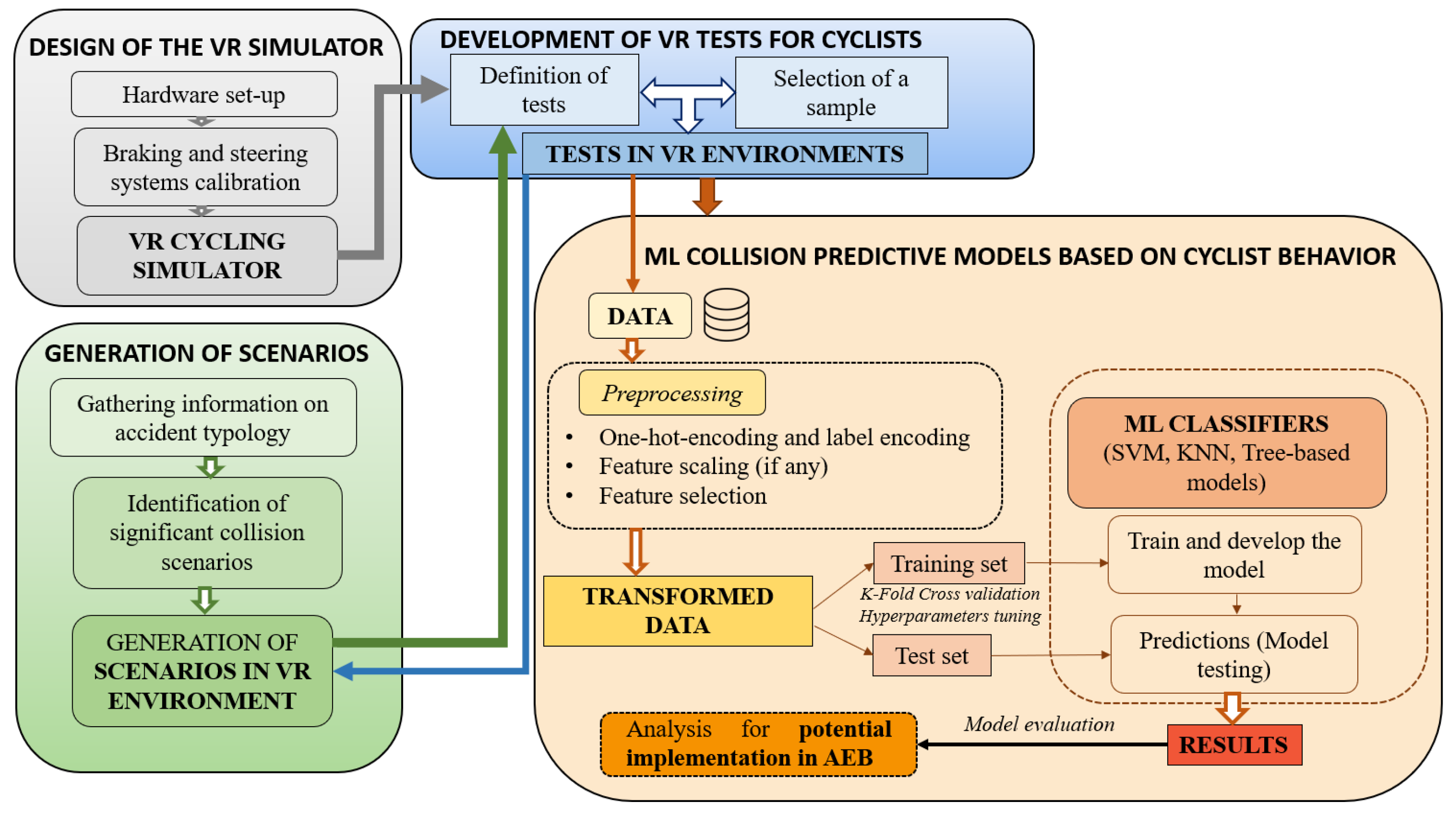Vehicle-to-Cyclist Collision Prediction Models by Applying Machine ...
