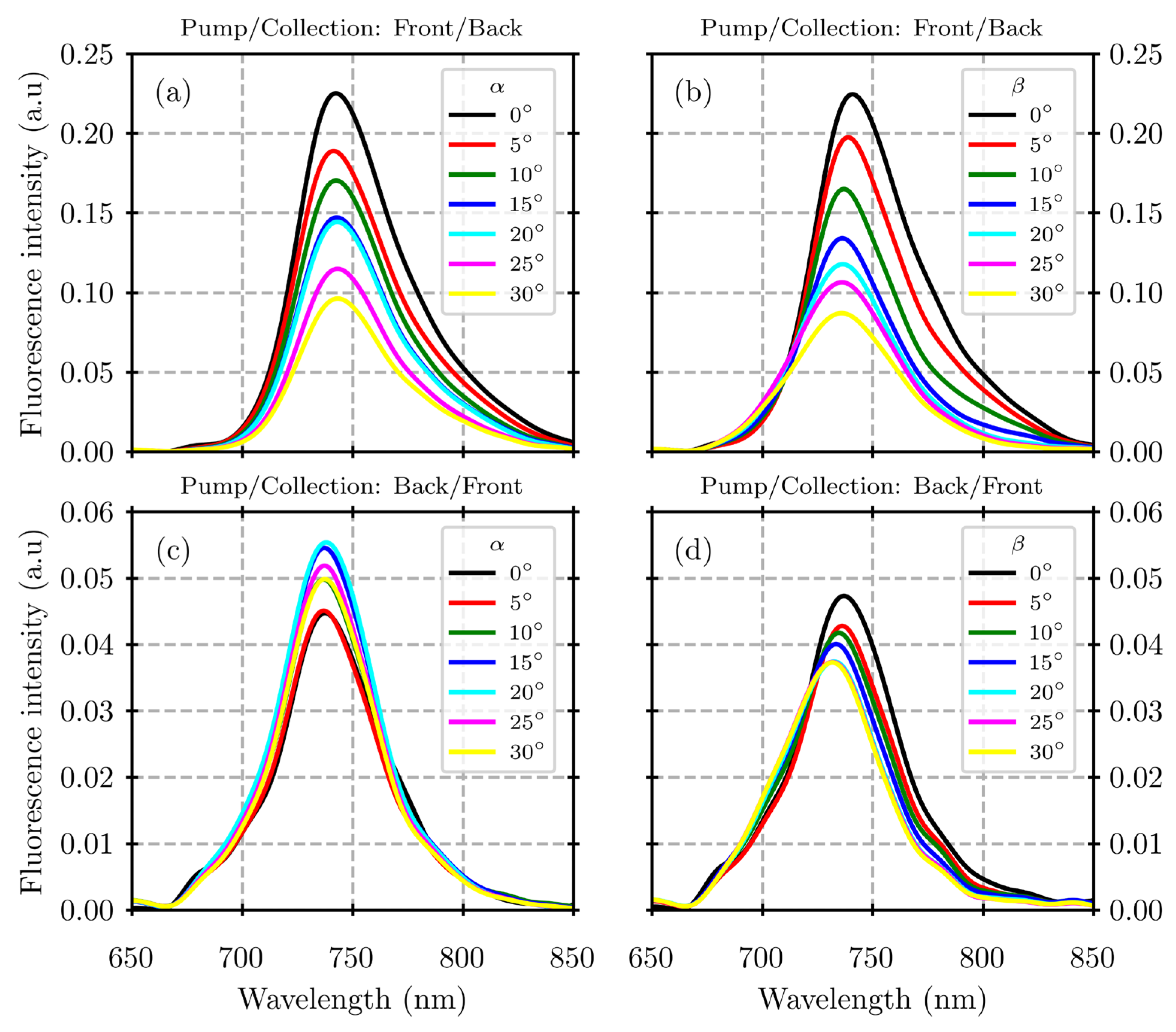 Angle-Resolved Fluorescence of a Dye Coupled to a Plasmonic Nanohole Array