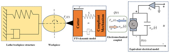 Iterative Learning with Adaptive Sliding Mode Control for Trajectory Tracking of Fast Tool Servo ...