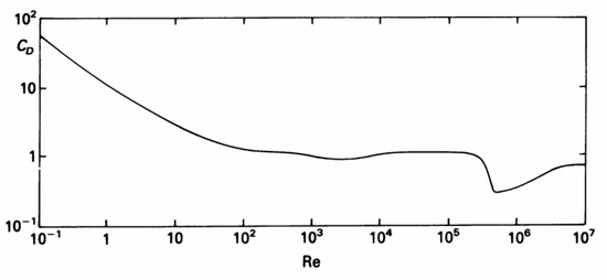 Numerical Simulation of a Submerged Floating Tunnel: Validation and Analysis