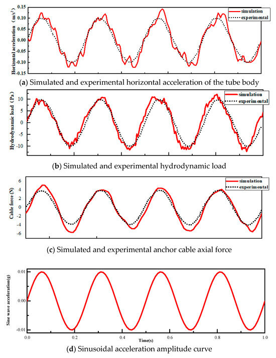 Numerical Simulation Of A Submerged Floating Tunnel Validation And Analysis