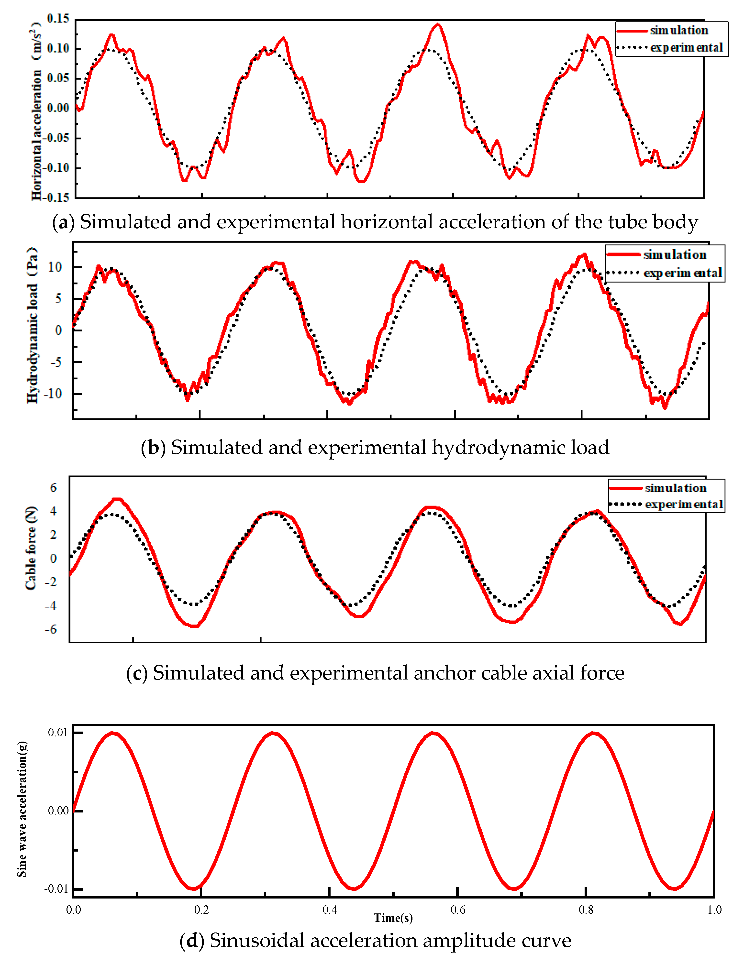 Numerical Simulation of a Submerged Floating Tunnel: Validation and Analysis