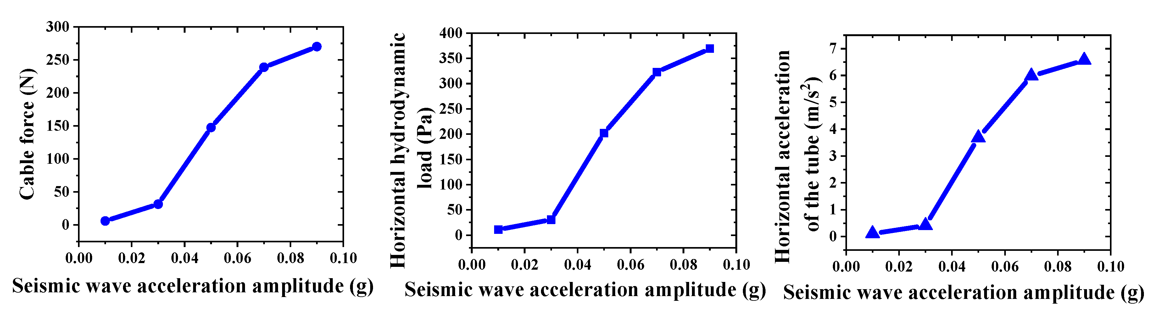 Numerical Simulation of a Submerged Floating Tunnel: Validation and Analysis