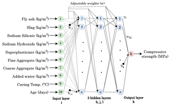Effect of Data Augmentation Using Deep Learning on Predictive Models for Geopolymer Compressive ...