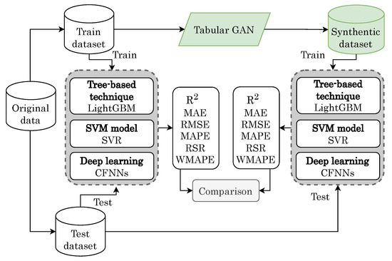 Effect of Data Augmentation Using Deep Learning on Predictive Models ...
