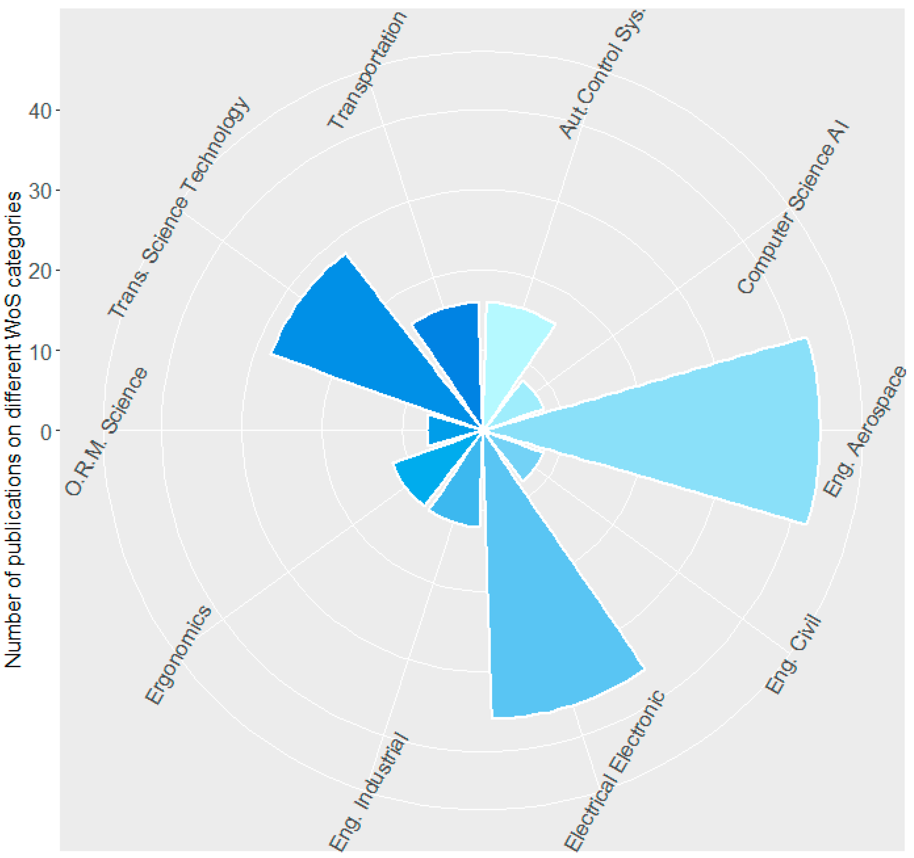 How Has the Concept of Air Traffic Complexity Evolved? Review and ...