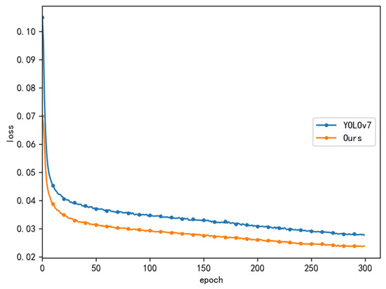 Mask-Wearing Detection in Complex Environments Based on Improved YOLOv7
