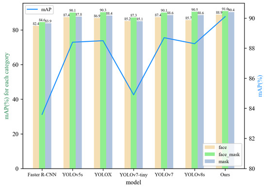 Mask-Wearing Detection in Complex Environments Based on Improved YOLOv7