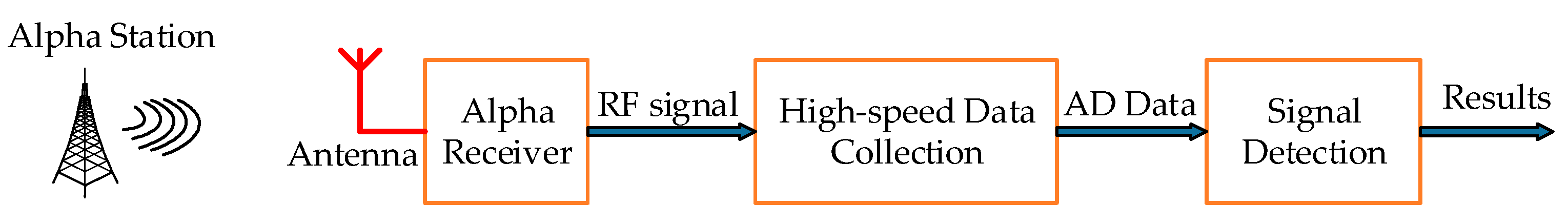 Applied Sciences | Free Full-Text | Research on an Alpha Navigation Signal Detection Method ...