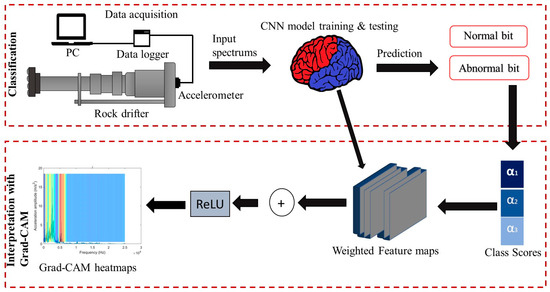 Enhancing Interpretability in Drill Bit Wear Analysis through Explainable Artificial ...
