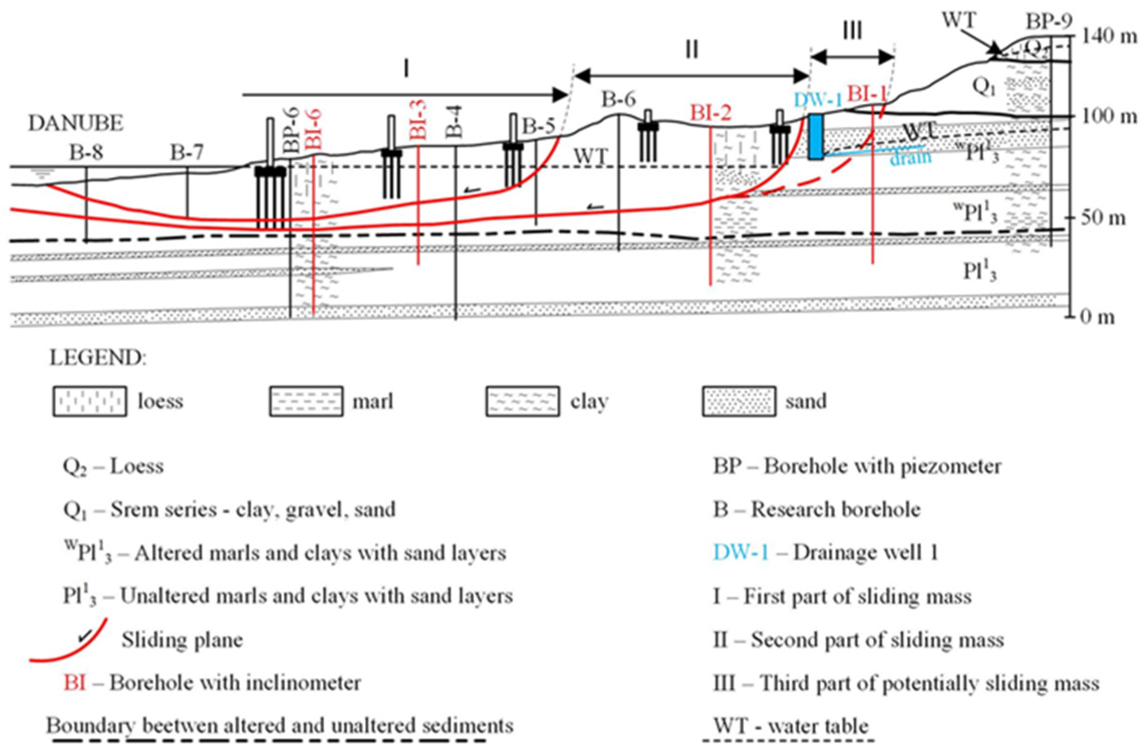 Geological and Geotechnical Aspects of the Most Significant Deep Landslides in the Danube Area ...