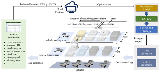 Optimization of Pickup Vehicle Scheduling for Steel Logistics Park with Mixed Storage