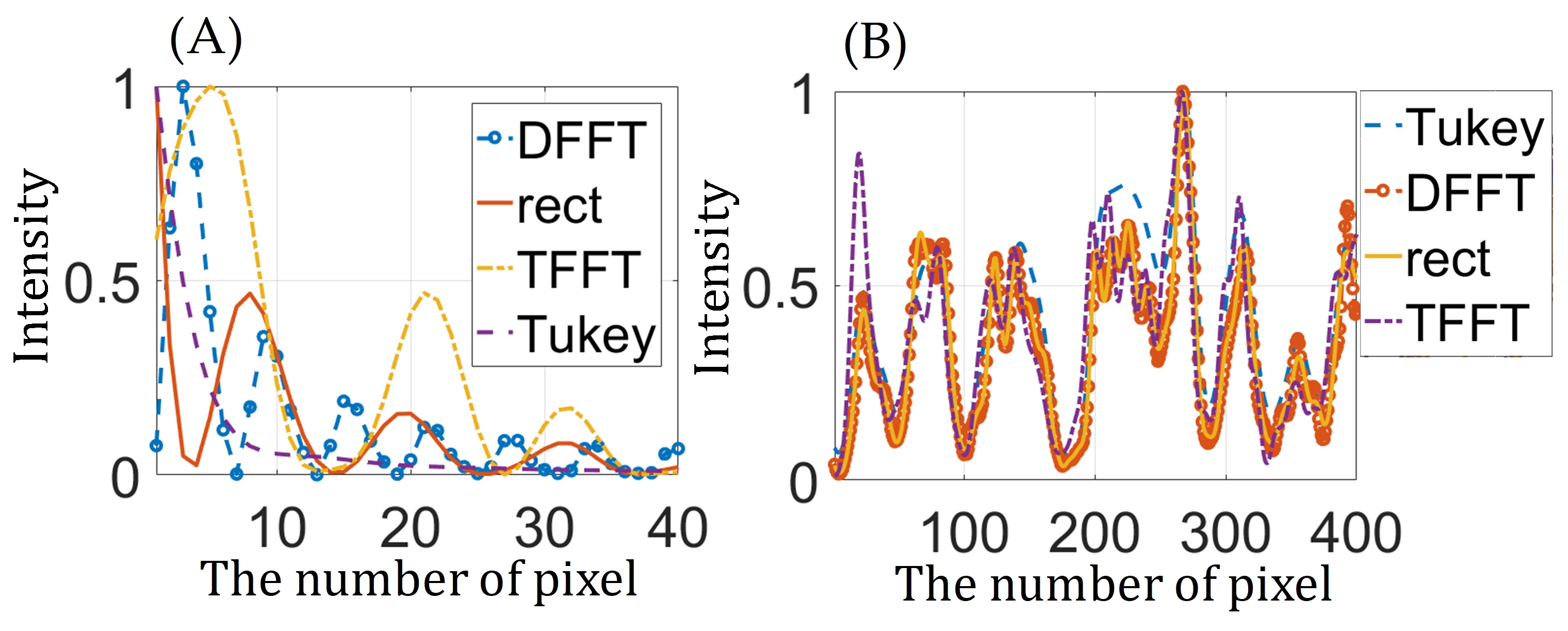 Improvement of Fresnel Diffraction Convolution Algorithm
