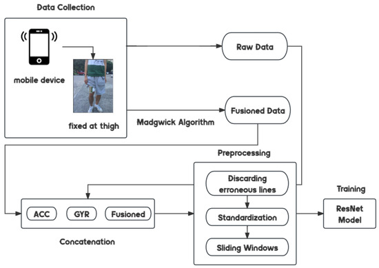 Human Activity Recognition Based on Deep Learning Regardless of Sensor ...