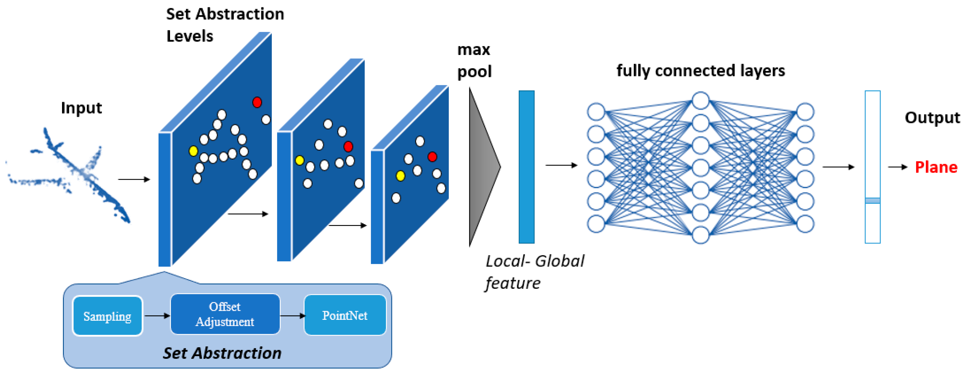R-PointNet: Robust 3D Object Recognition Network for Real-World Point Clouds Corruption