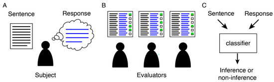 Automated Assessment of Inferences Using Pre-Trained Language Models
