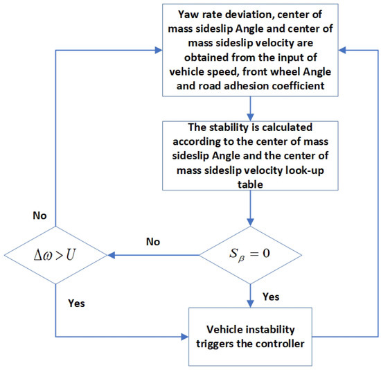 Applied Sciences | Free Full-Text | Trajectory Tracking Control Design for 4WS Vehicle Based on ...