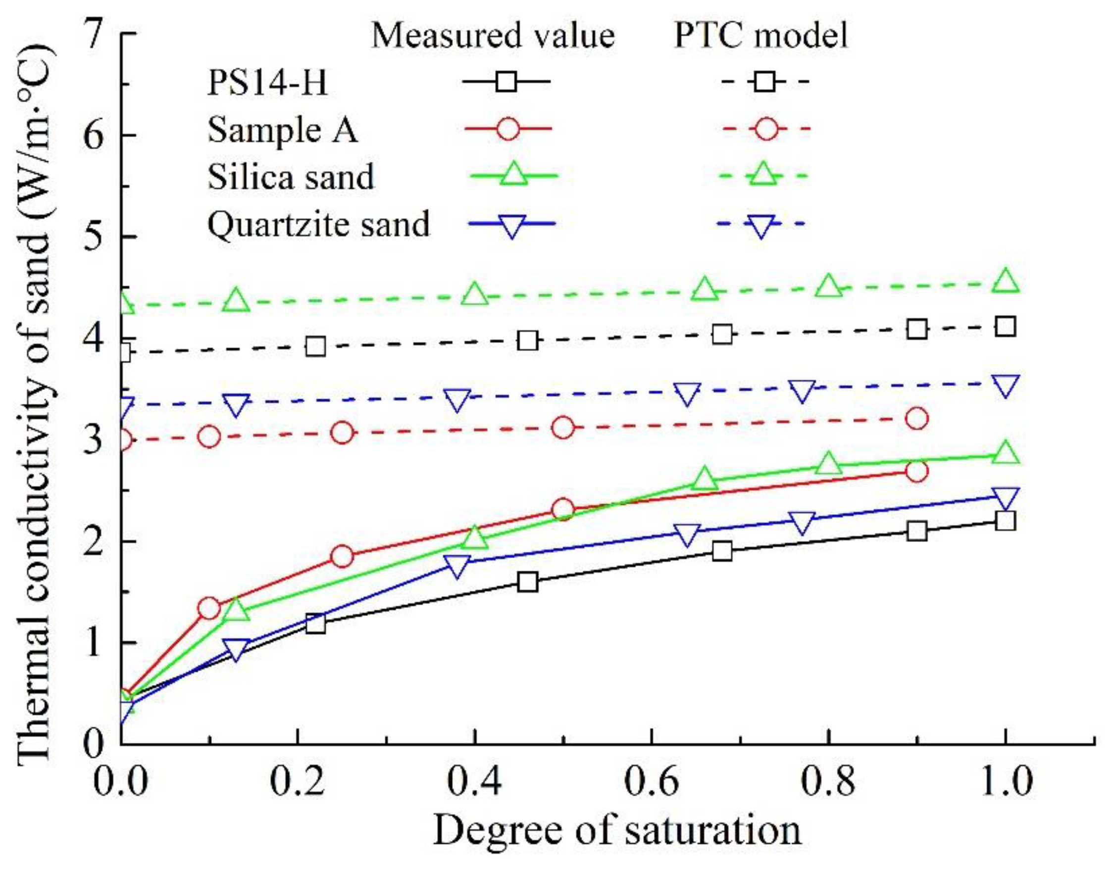 Estimating the Thermal Conductivity of Unsaturated Sand