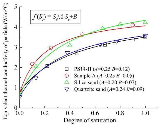 Estimating the Thermal Conductivity of Unsaturated Sand