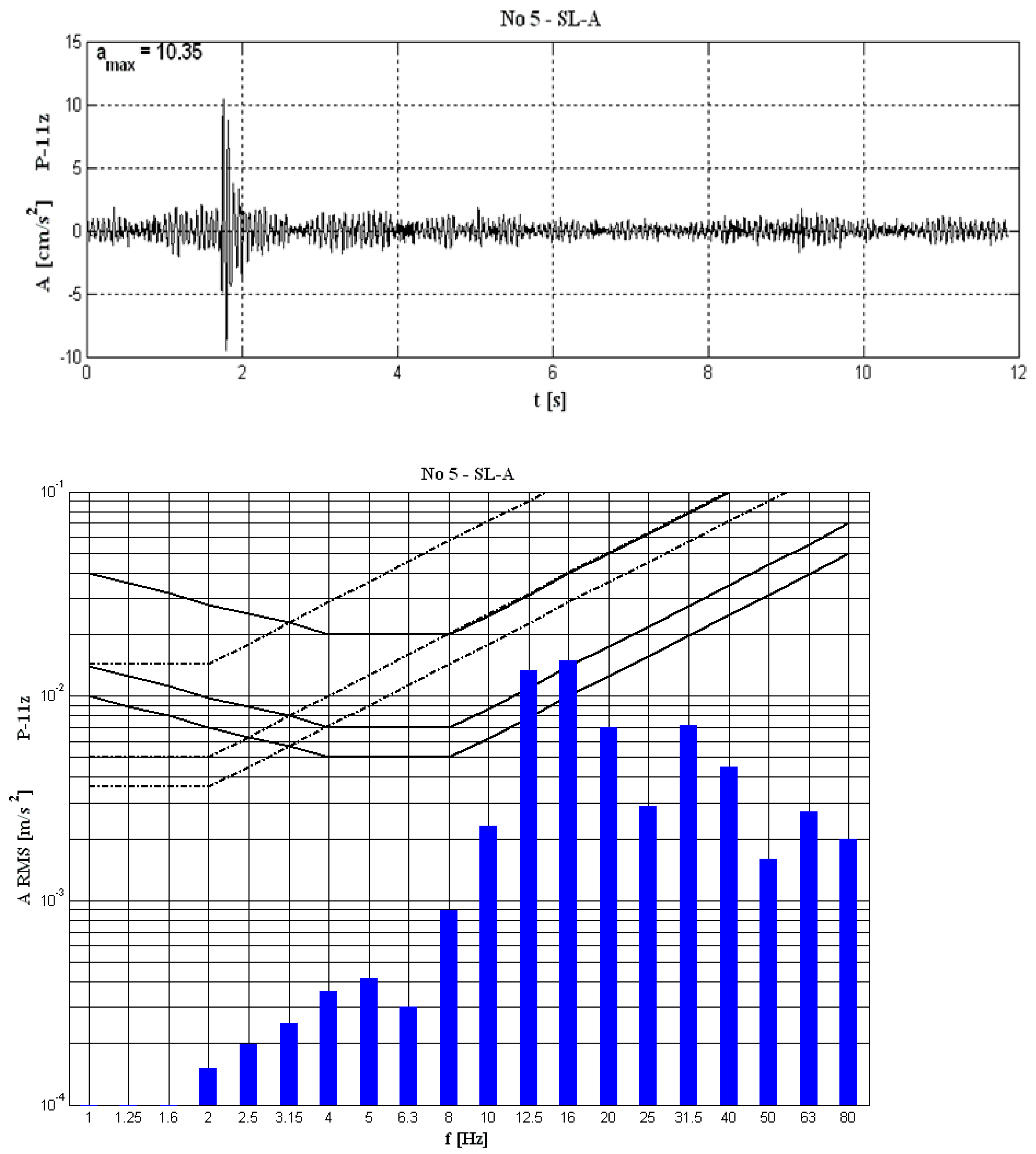 Assessing the Influence of RMS and VDV on Analysis of Human Perception ...