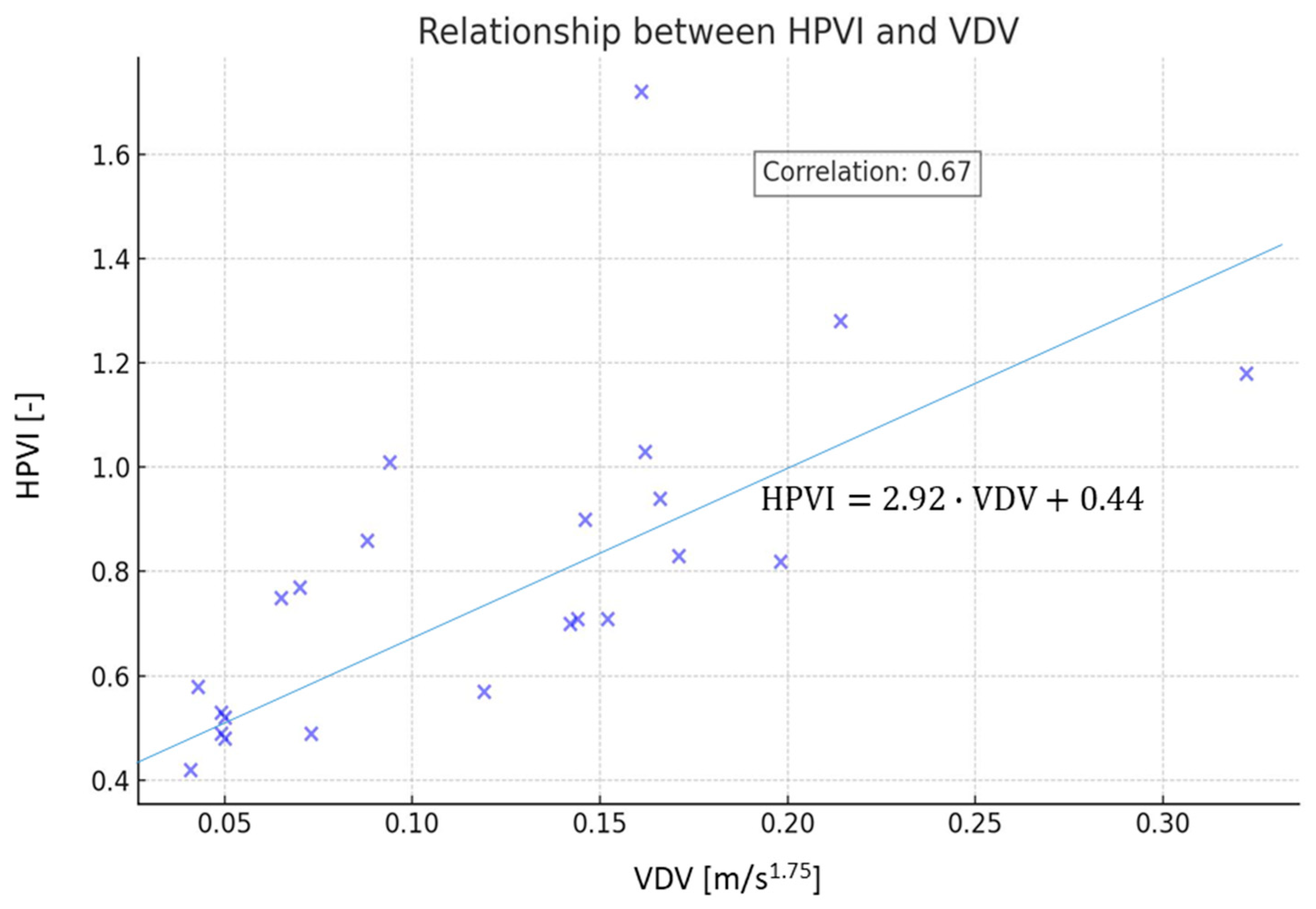 Assessing the Influence of RMS and VDV on Analysis of Human Perception ...